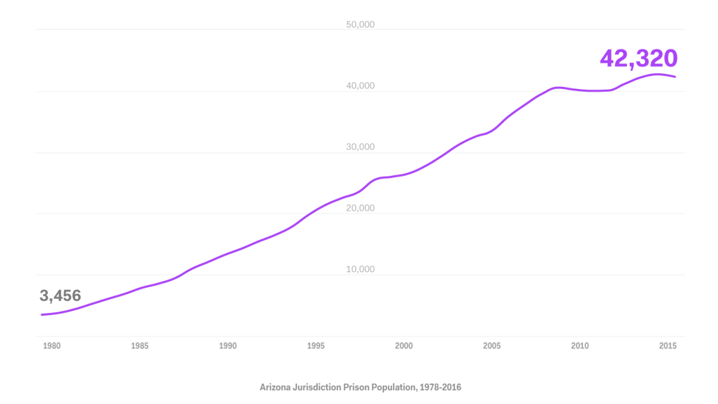 Arizona's Imprisonment Crisis Part 1: The High Price of Prison Growth