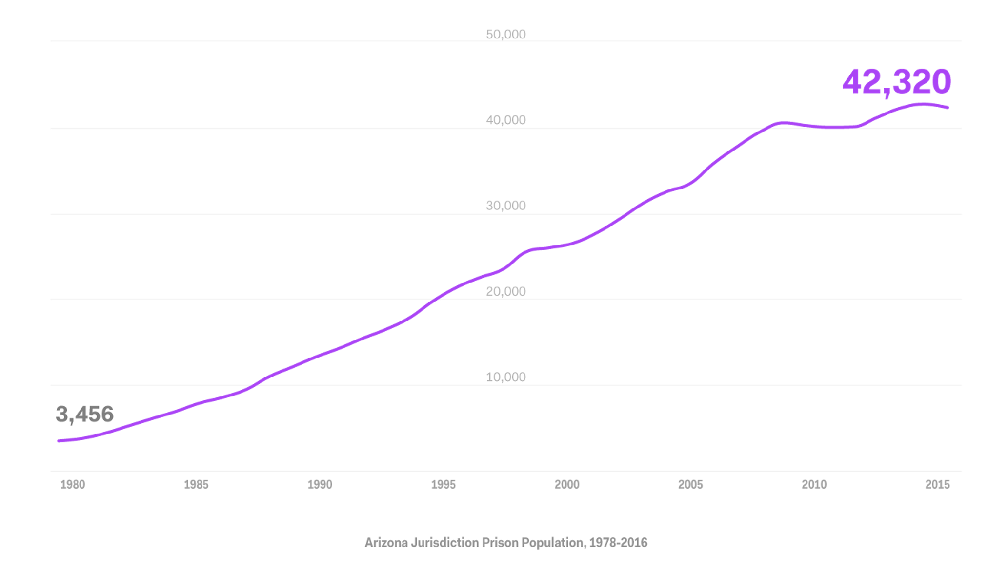 Arizona's Imprisonment Crisis Part 1: The High Price of Prison Growth