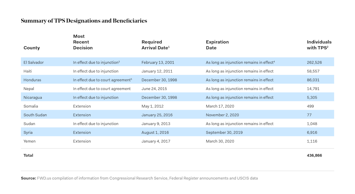 Temporary Protected Status (TPS): 5 Things to Know